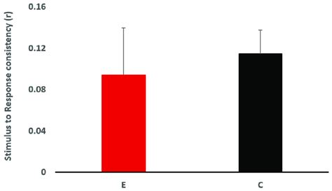 Stimulus To Response Consistency R For The Experimental E And The