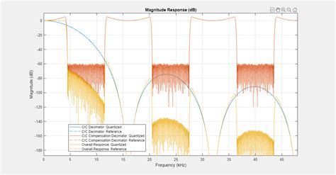 Dspfiltercascade Create Cascade Of Filter System Objects Matlab