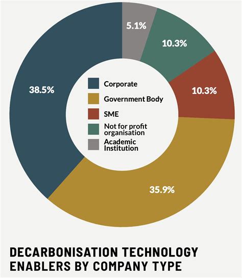 Nick Chubb On Linkedin Maritime Technology Decarbonisation