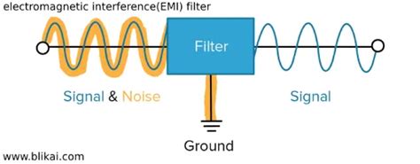 Electromagnetic Interference Filter Types Advantages And Applications