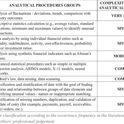 Analytical Procedures Groups And Their Complexity Download Table