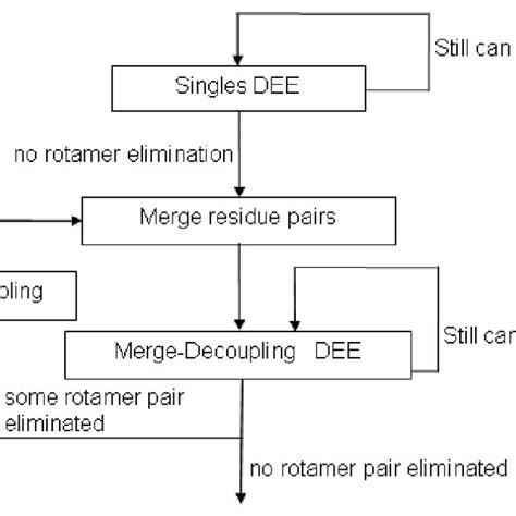 The Process Flow For Merge Decoupling Dee Md Dee Download