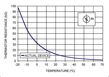 S Convert Analog Output From An Unknown Temperature Sensor To Celsius Degrees Sensors