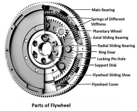 Flywheel Parts Types Functions Applications And Pdf