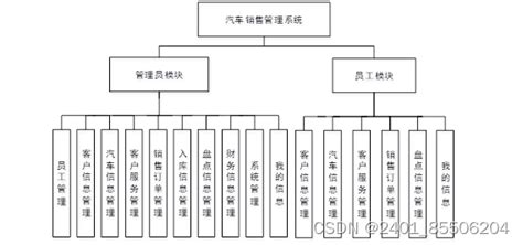计算机毕业设计之基于java的汽车销售管理系统的设计与实现 Csdn博客