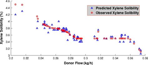 Relation Between Xylene Solubility And Donor Flow Download Scientific Diagram