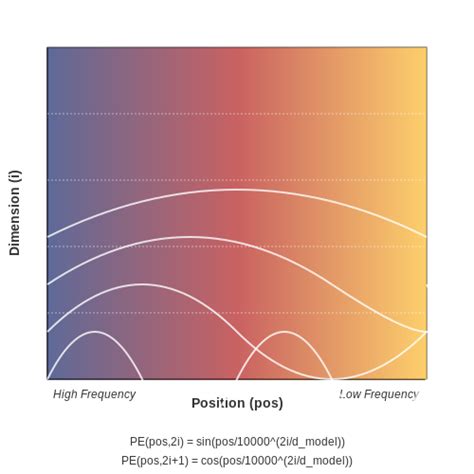 Positional Encoding In Transformers Ai Tutorial Next Electronics