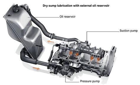 Dry Sump Oiling Explained Speed Academy