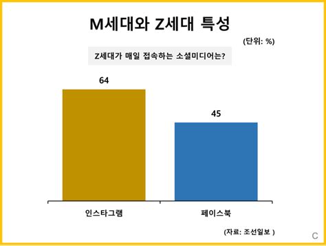 M세대와 Z세대 특성 통계자료