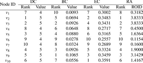 The Ranking Of Nodes In The Sample Network Based On Different