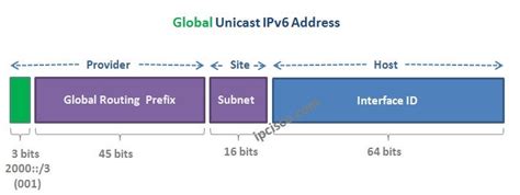 Ipv6 Address Types Notation And Structure Explained Ipv6 Explained For