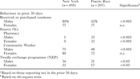 Condom Availability For Puerto Rican Drug Users By Recruitment Site And Download Table