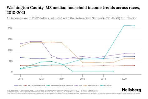 Washington County Ms Median Household Income By Race 2025 Update
