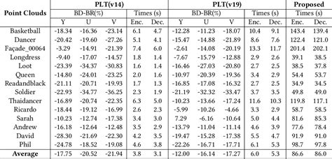 table 1 from pde based progressive prediction framework for attribute