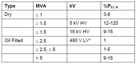 Transformer Derating Power Quality Blog