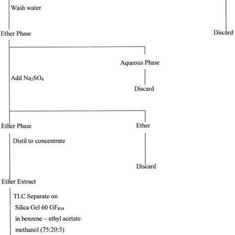 PDF Extraction And Determination Of Capsaicinoids In Fruit Of Hot Pepper Capsicum Annuum L By