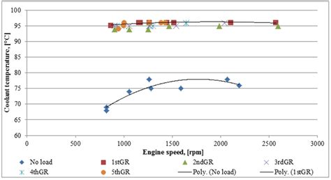 Engine Coolant Temperature Versus Engine Speed For Different Gear Ratios Download Scientific