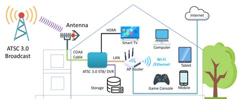 Atsc 30—the Tv Broadcasting Technology You Must Know About Allion Labs