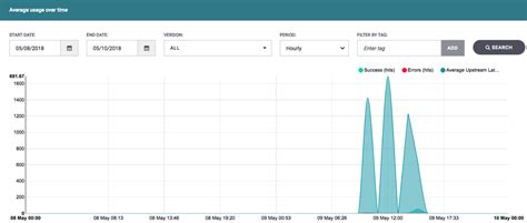 Tyk Open Source API Management Vergleich Teil 3