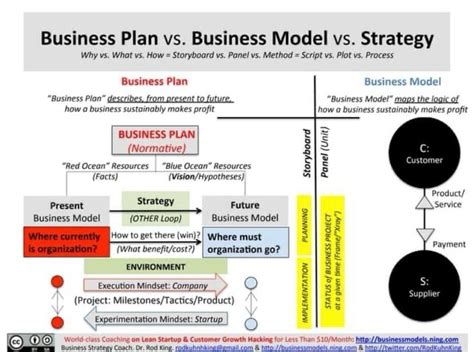 Business Plan Vs Business Model Vs Strategy Hadi Hakeem