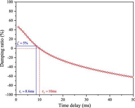 Relationship Between The System Damping Ratio And The Time Delay