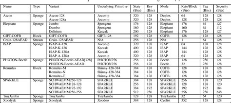Table I From Review Of The Nist Light Weight Cryptography Finalists Semantic Scholar