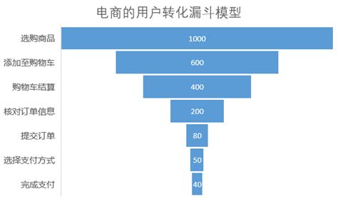 漏斗模型是指什么？漏斗模型的由来、分析步骤及应用案例优化猩seo