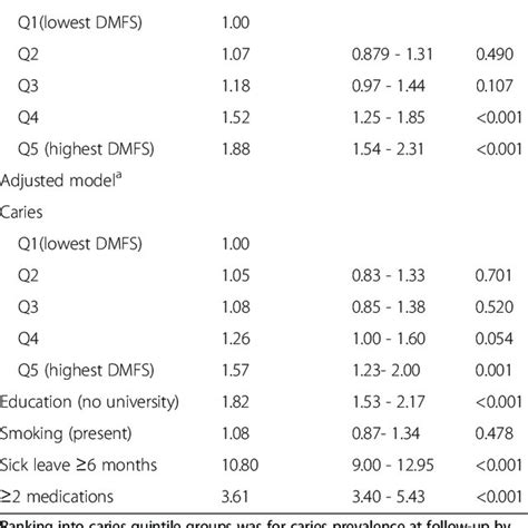 Odds Ratio β Coefficient With 95 Confidence Intervals 95 Ci If