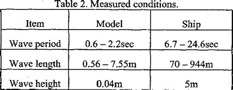 Table 2 From Numerical Prediction Of Parametric Rolling Passenger Ship