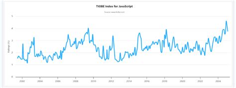 Javascript Usage Statistics How The Webs Favorite Language Fares In