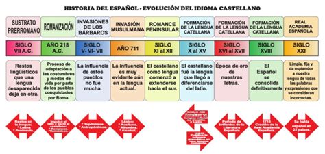 Evolución Del Idioma Castellano Marta Tejerina Pdf Lengua