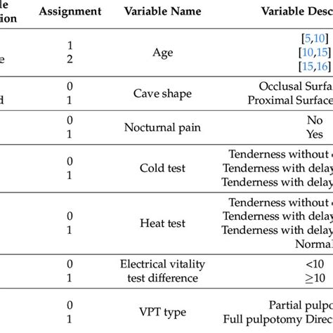 Variable Assignment Of Binary Logistic Regression Model In Irreversible