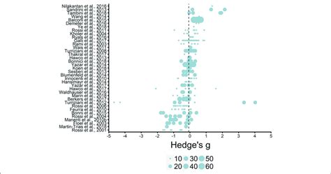 Overview Of Effect Sizes Included In Meta Analysis Reference Line