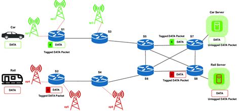 Data Packet Tagging Download Scientific Diagram