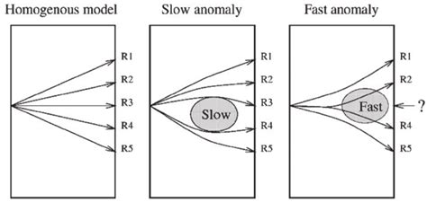 Tomographic Experiment With Constant Velocity And Straight Rays Left Download Scientific