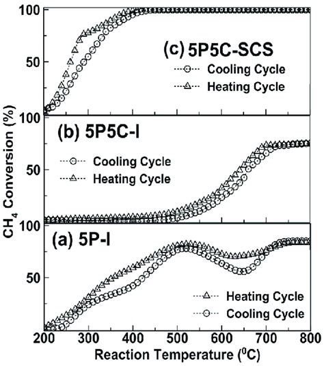 Catalytic Performance For Methane Oxidation As A Function Of Reaction