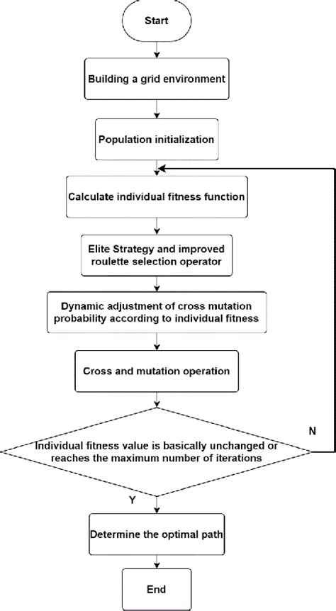 Figure From AGV Path Planning Based On Improved Genetic Algorithm Semantic Scholar