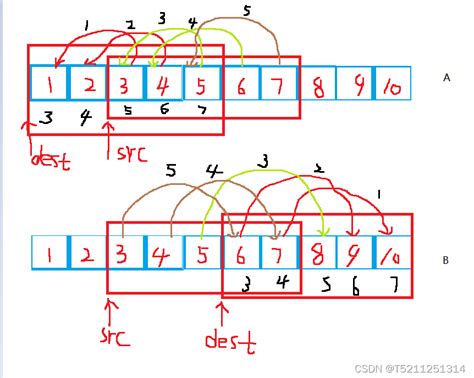 C库函数memmove详解：重叠与不重叠拷贝 Csdn博客
