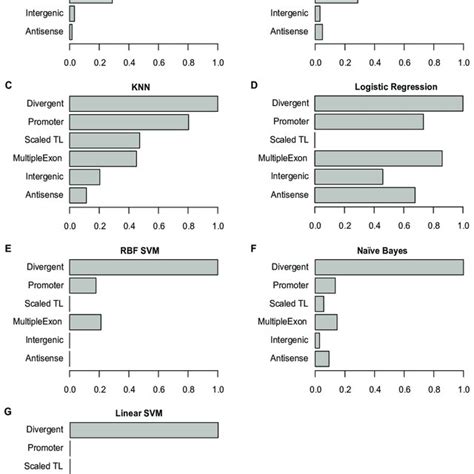Feature Importance For Each Of The Seven Final Models Each Graph Shows Download Scientific
