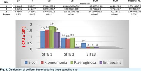 Mean ± Sd Values Of Physicochemical Parameters And Bacterial Count