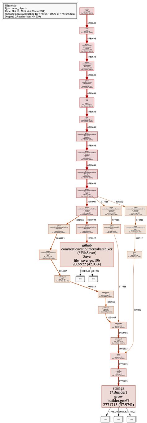 Memory Usage When Backing Up Directories Containing Many Empty Files · Issue 2446 · Restic