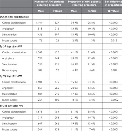 Number And Proportion Of Ami Patients Receiving Procedures Number Of