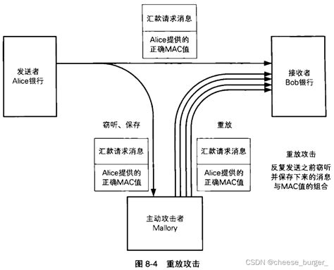 《图解密码技术 认证》第八章 —— 消息认证码hmac Gmac Csdn博客