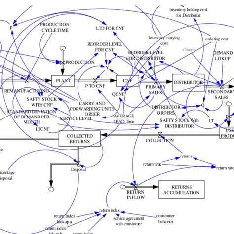 Shows The Stock And Flow Diagram Of The Causal Loop Diagram Shown In Download Scientific