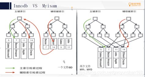 浅析mysql索引innodb及底层存储结构b 树 mysql中innodb的存储结构是b 树 csdn博客