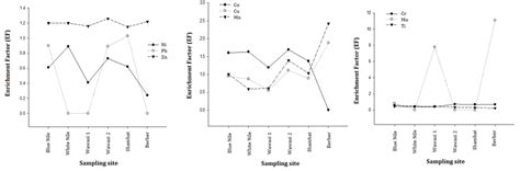 Enrichment Factor Ef Values For Heavy Metals At Different Sites