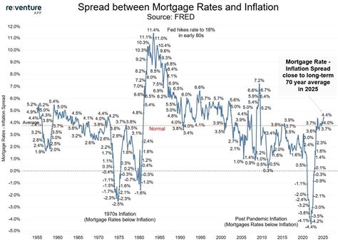 Chart Of The Day Mortgage Rates Are Back To Normal