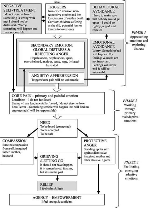 Case Conceptualization In Emotion Focused Therapy Mental Health Counseling Counseling
