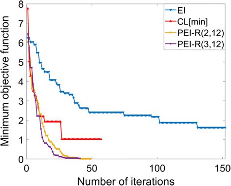 The Optimization Processes Of The Powell Function Download Scientific Diagram