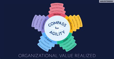 Compass For Agility On Linkedin Compassforagility